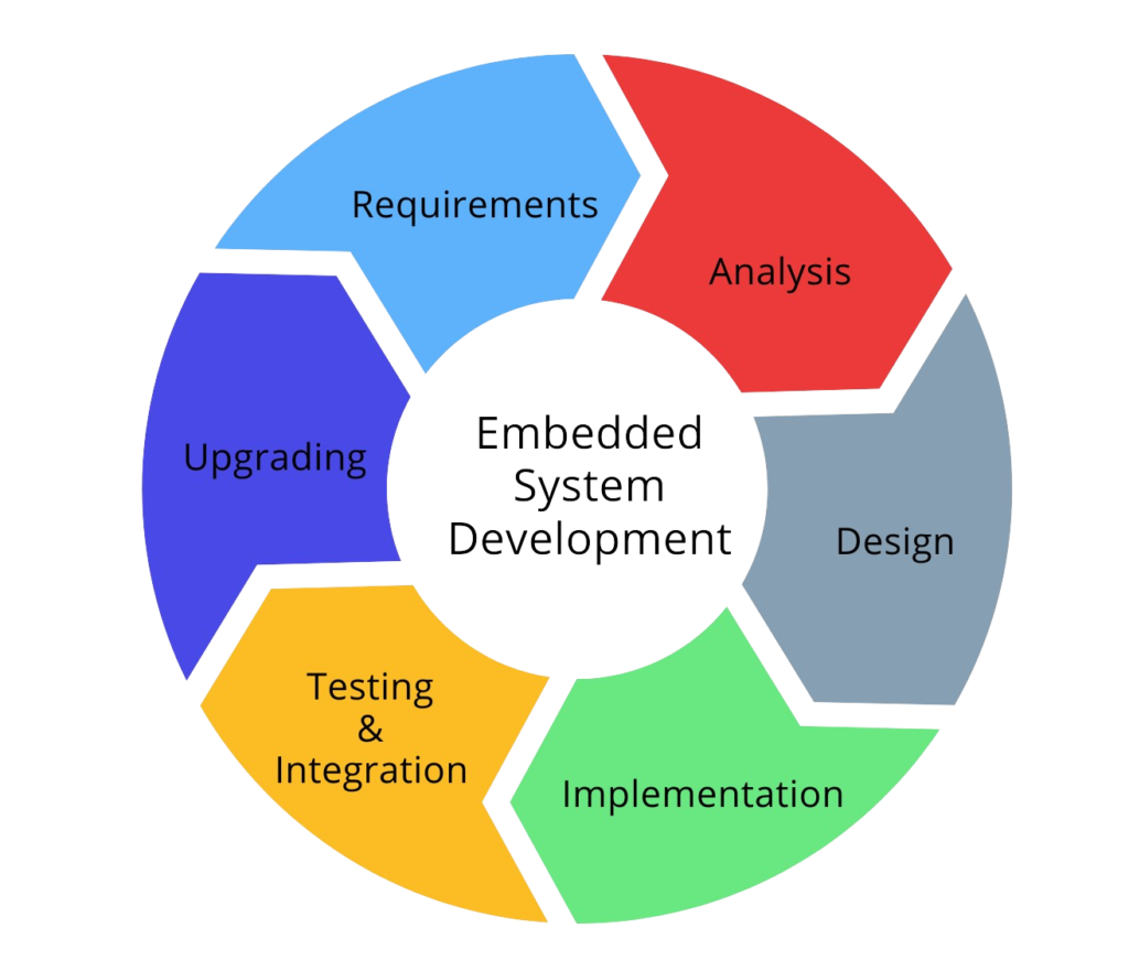 EMBEDDED SYSTEM DESIGN EMBEDDED SYSTEM DESIGN